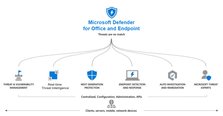 Enhance Security with Microsoft 365 Defender | Getmax.ae